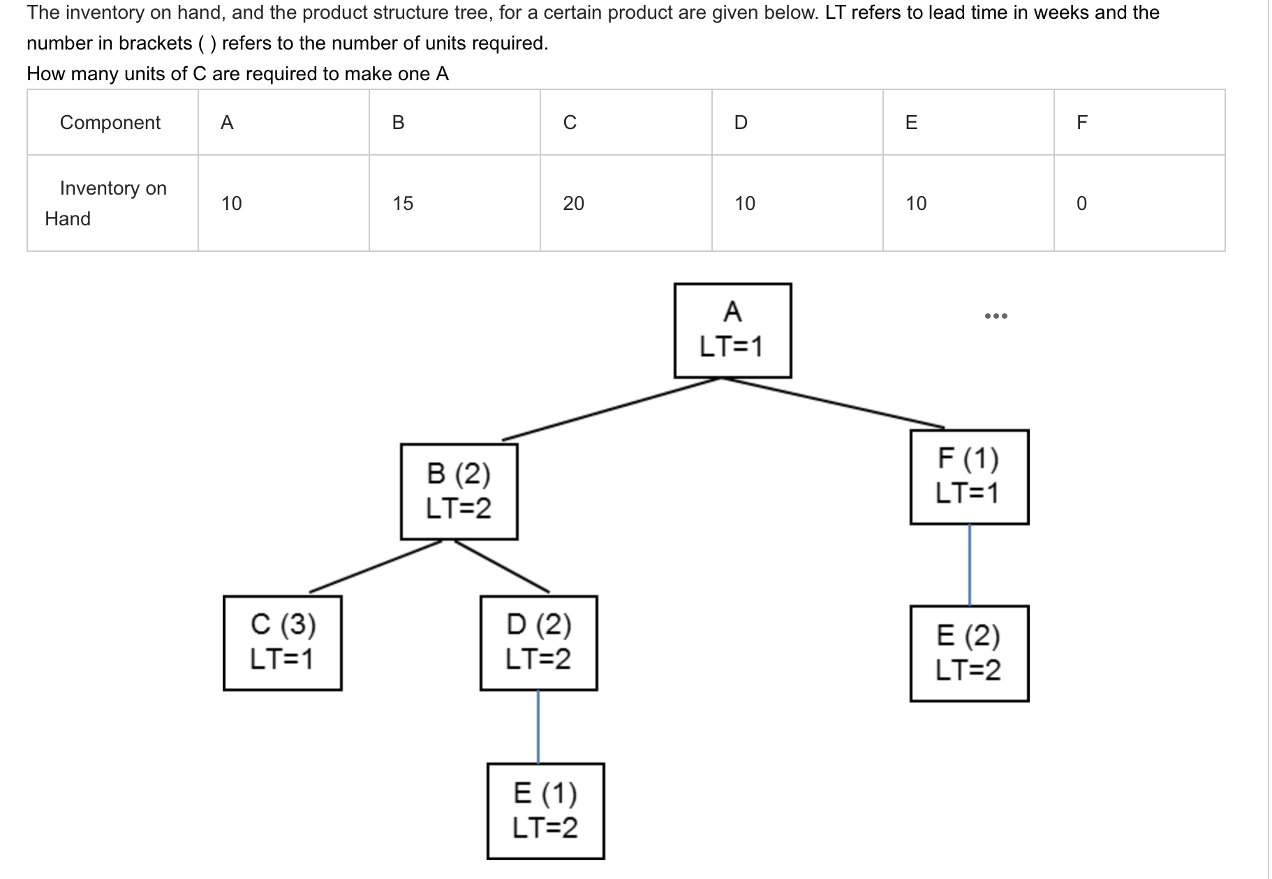 Solved The inventory on hand, and the product structure | Chegg.com