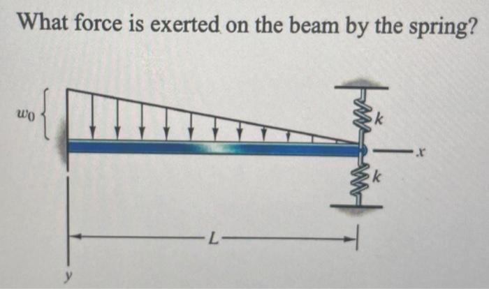 Solved What force is exerted on the beam by the spring? | Chegg.com
