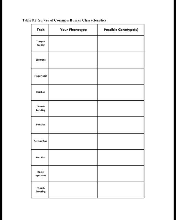 Solved Table 9.2 Survev of Common Human | Chegg.com