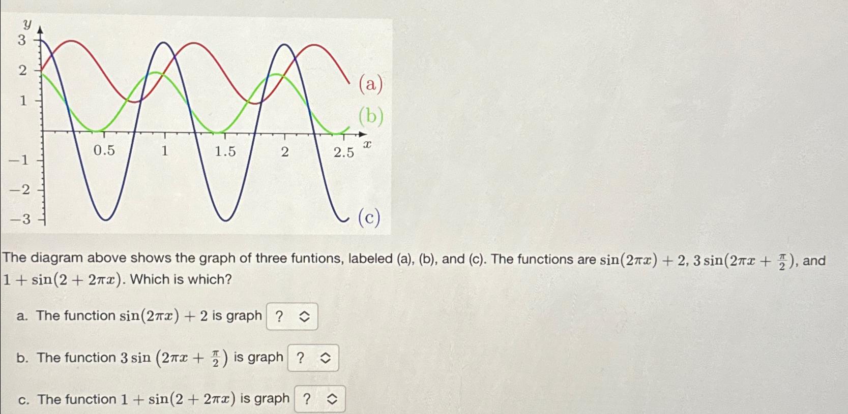 Solved The diagram above shows the graph of three funtions, | Chegg.com