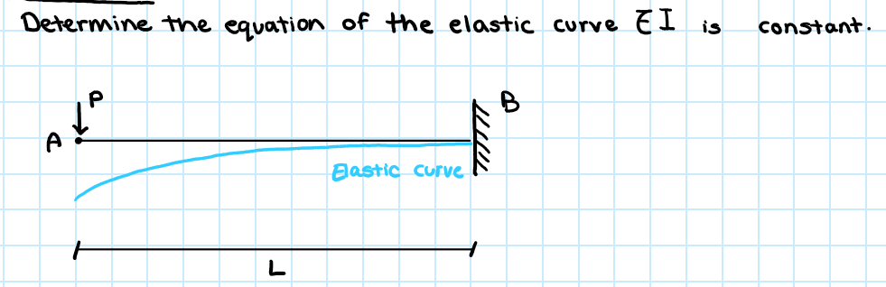Determine the equation of the elastic curve EI is | Chegg.com