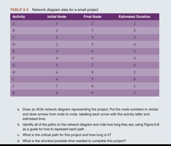 Solved TABLE 6-2 Network diagram data for a small project | Chegg.com