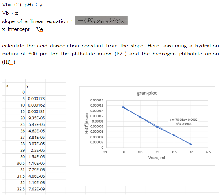 my question = picture3 experimental data & gran plot | Chegg.com