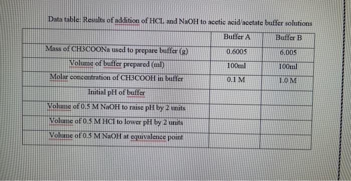Solved Data table: Results of addition of HCL and NaOH to | Chegg.com