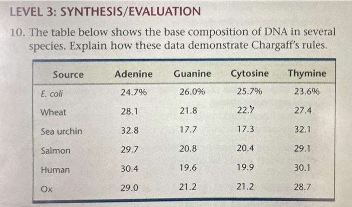 Solved LEVEL 3: SYNTHESIS/EVALUATION 10. The table below | Chegg.com