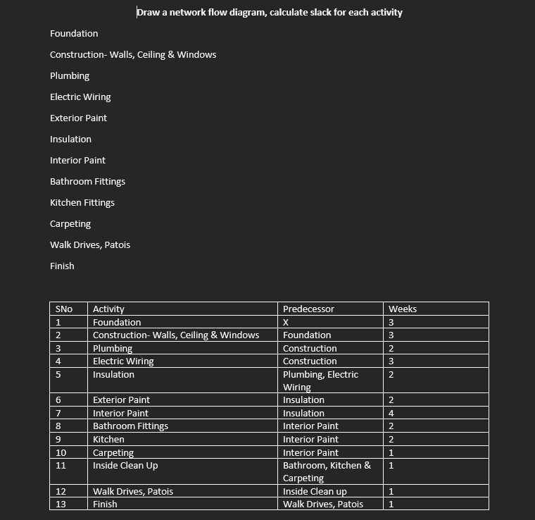 Solved Draw a network flow diagram, calculate slack for each | Chegg.com