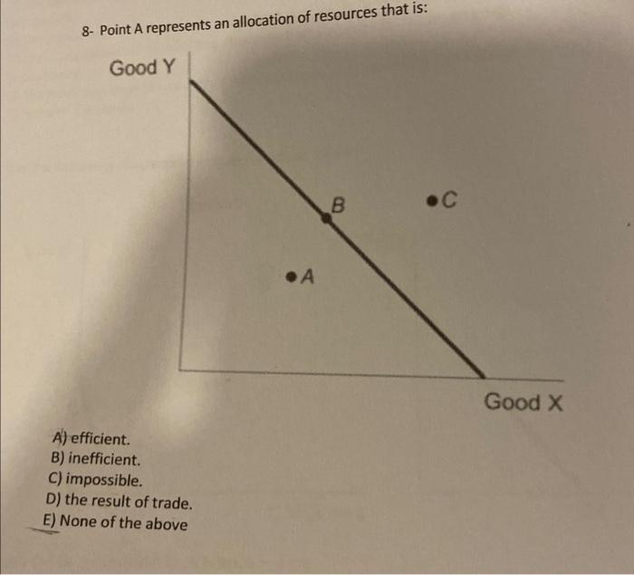 Solved 8- Point A represents an allocation of resources that | Chegg.com