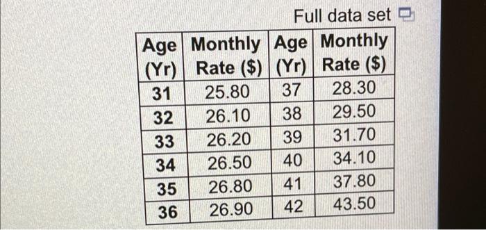 Solved The following table gives the monthly insurance rates | Chegg.com