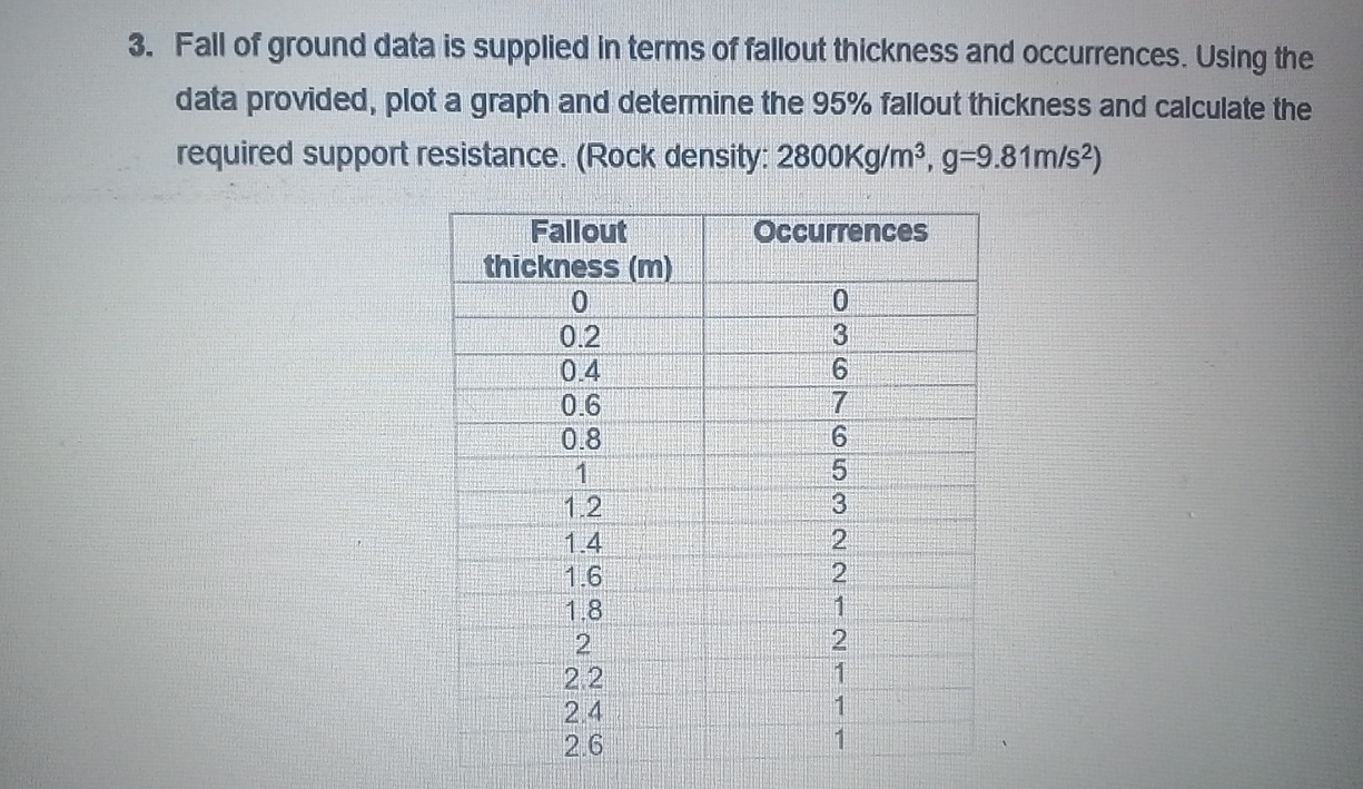 Solved Fall of ground data is supplied in terms of fallout | Chegg.com