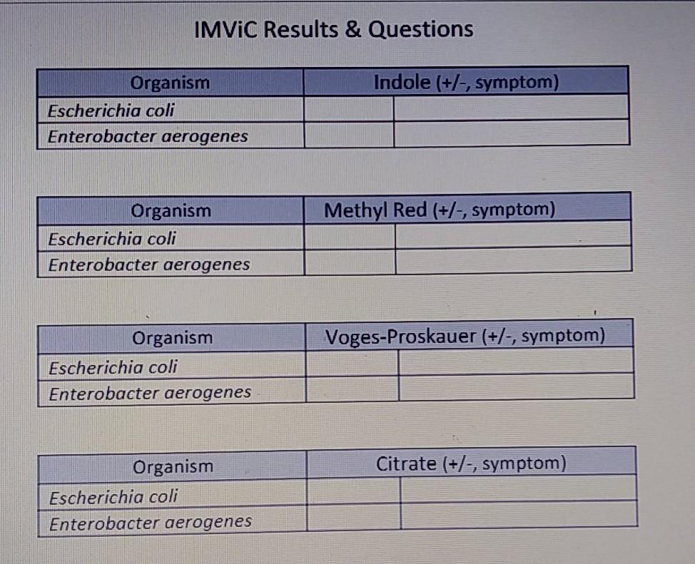 Solved IMVIC Results & Questions Indole (+/-, symptom) | Chegg.com