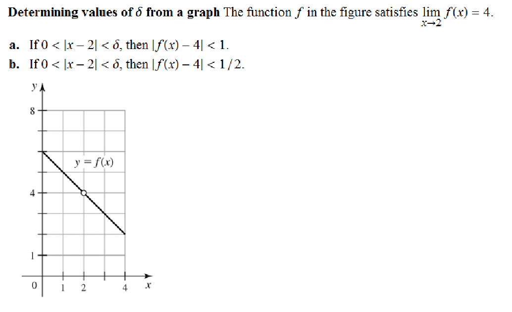 Solved Determining values of δ ﻿from a graph The function f | Chegg.com