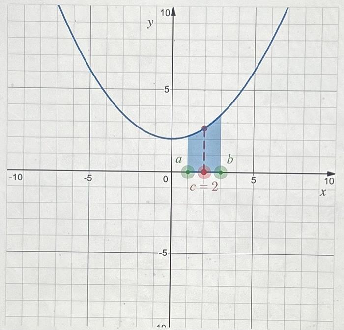Solved Use the graph below to illustrate the Mean Value | Chegg.com