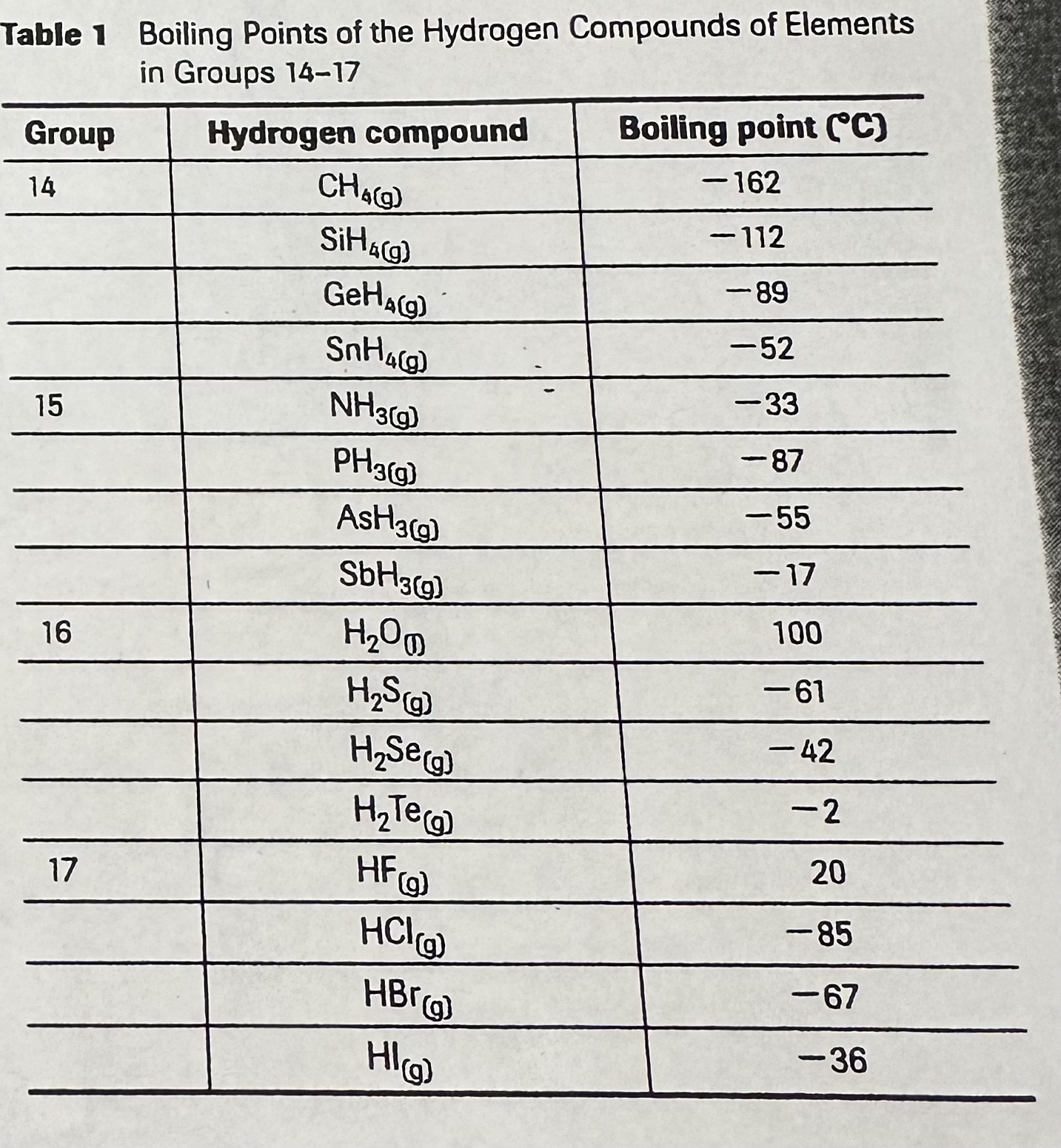 Solved Table 1 ﻿Boiling Points of the Hydrogen Compounds of | Chegg.com