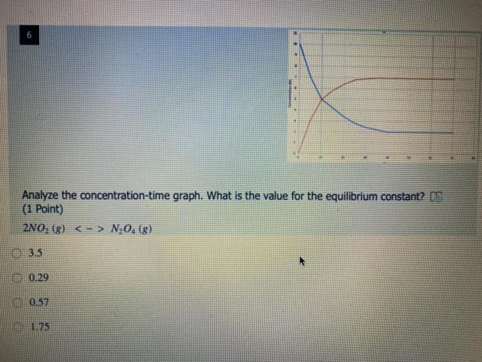 Solved 6 ERS Analyze the concentration-time graph. What is | Chegg.com