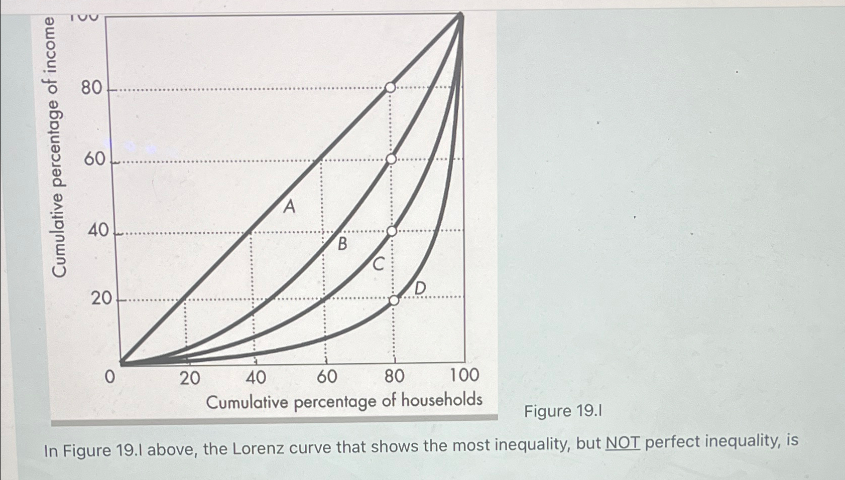 Solved Figure 19.1In Figure 19.I above, the Lorenz curve | Chegg.com