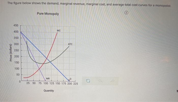 Solved The figure below shows the demand, marginal revenue, | Chegg.com