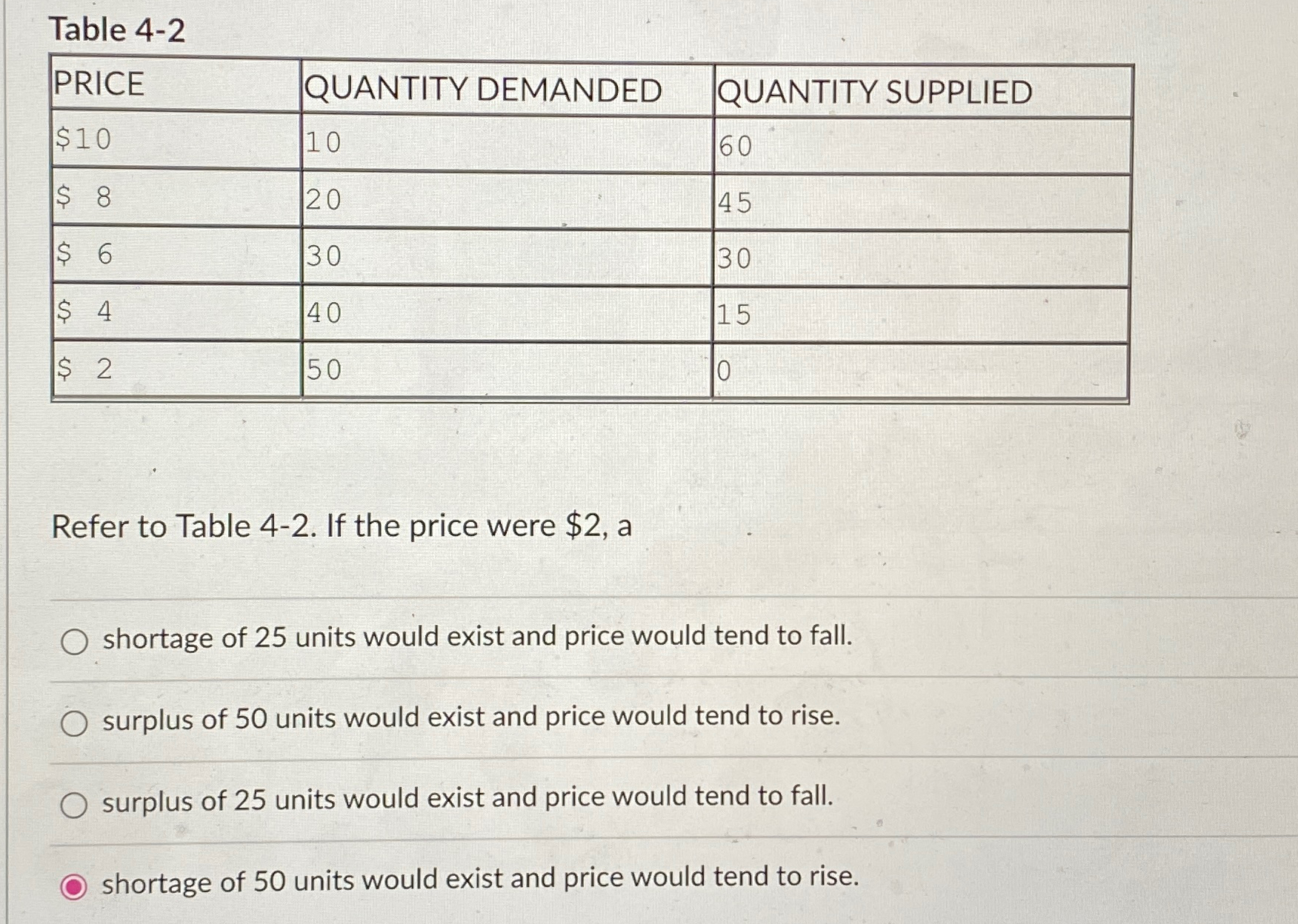Solved Table 4-2\table[[PRICE,QUANTITY DEMANDED,QUANTITY | Chegg.com