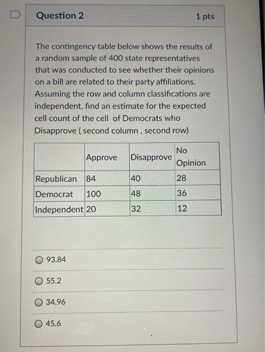 Solved Question 2 1 pts The contingency table below shows | Chegg.com