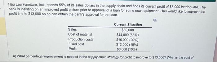 Solved Hau Lee Furniture, Inc., spends 55% of its sales | Chegg.com