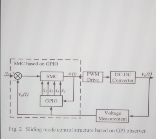 Solved Fig. 2. ﻿Sliding mode control structure based on GPI | Chegg.com