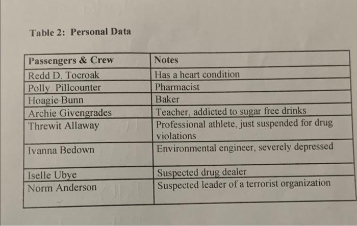 Solved Table 1: Possible Compounds Identity Formula Notes | Chegg.com