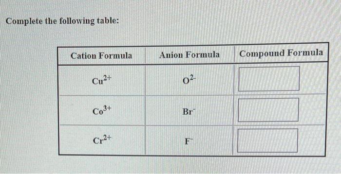 Solved Complete the following table: Cation Formula Anion | Chegg.com