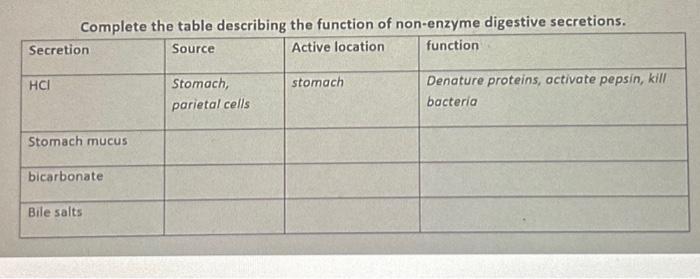 Solved Complete the table describing the function of | Chegg.com