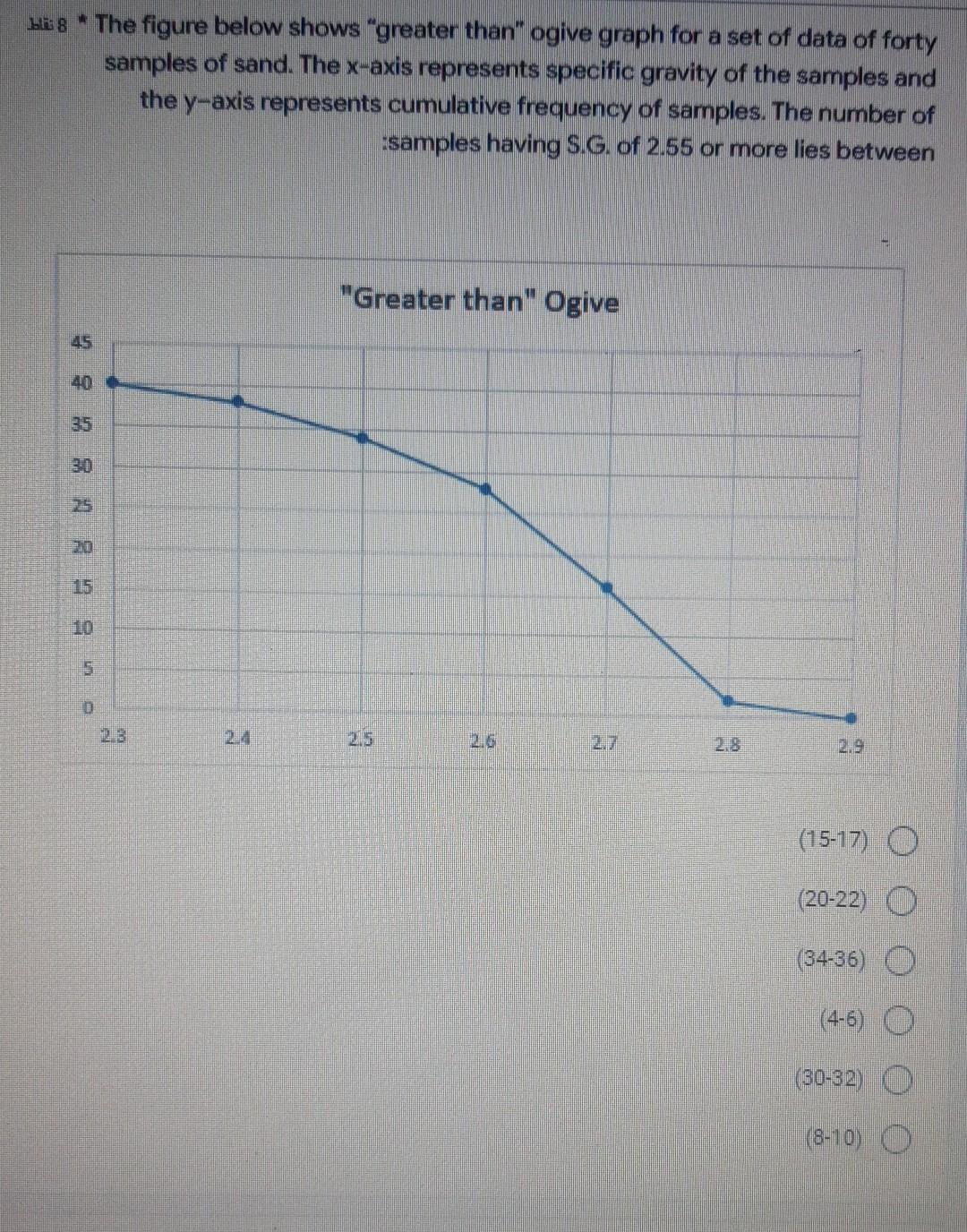 Solved b8* The figure below shows "greater than" ogive graph | Chegg.com
