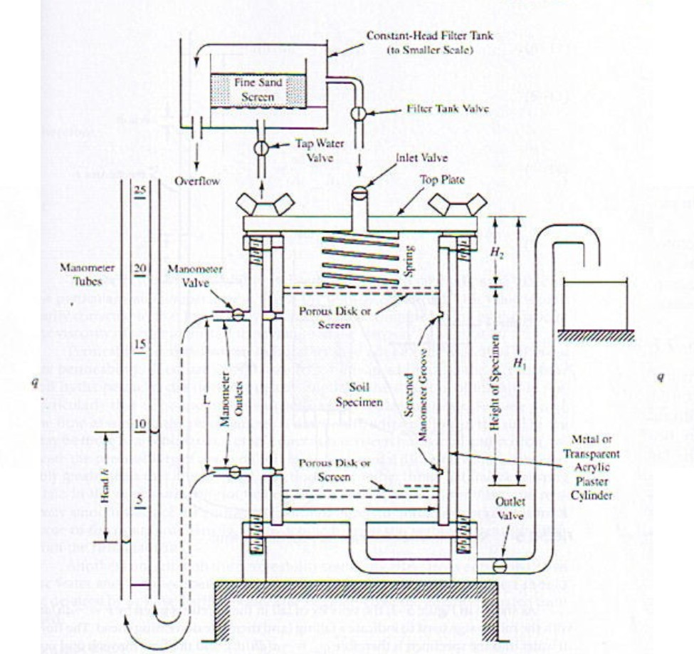 Solved In a laboratory, a constant-head permeability test | Chegg.com