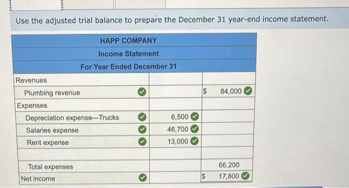 Solved The adjusted trial balance for Happ Company follows. | Chegg.com