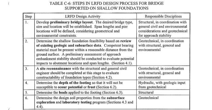 Solved TABLE C-6: STEPS IN LRFD DESIGN PROCESS FOR BRIDGE | Chegg.com