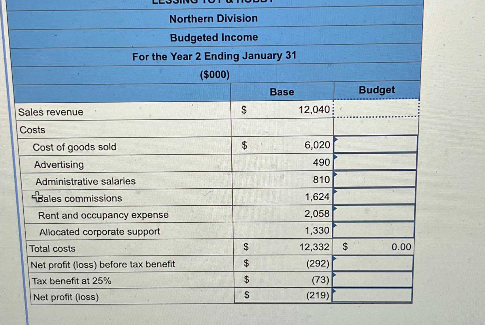 Northern Division\\nBudgeted Income\\nFor the Year 2 | Chegg.com