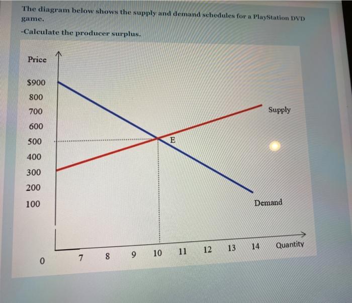 Solved The diagram below shows the supply and demand | Chegg.com