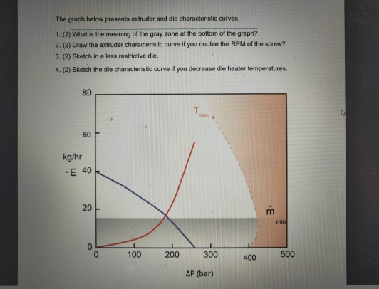 The graph below presents extruder and die | Chegg.com