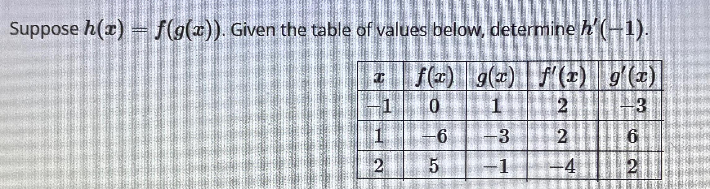 Solved Suppose h(x)=f(g(x)). Given the table of values | Chegg.com Solved Suppose h(x)=f(g(x)). Given the table of values | Chegg.com