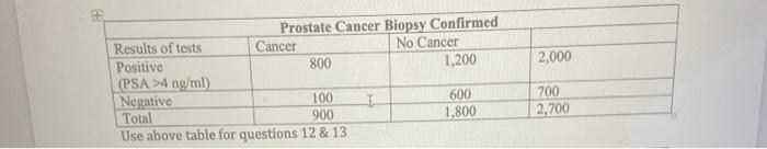 Solved utilizing the data in the below 2x2 table, calculate | Chegg.com