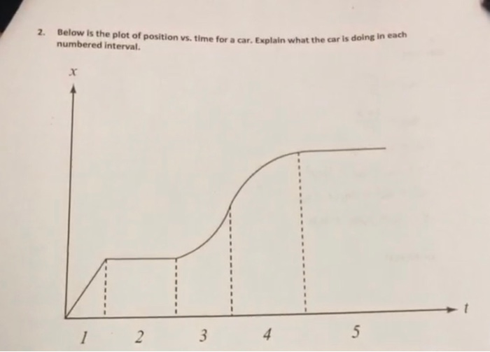 Solved 2. Below is the plot of position vs. time for a car. | Chegg.com