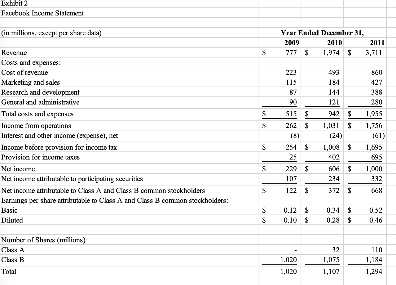 Solved Facebook’s Initial Public Offering:- ﻿Calculate the | Chegg.com