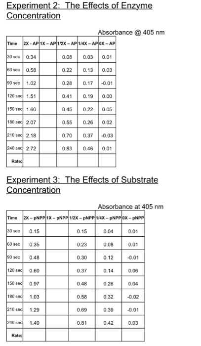 Solved PART 2) Graphical Analysis of Enzyme Kinetics To | Chegg.com