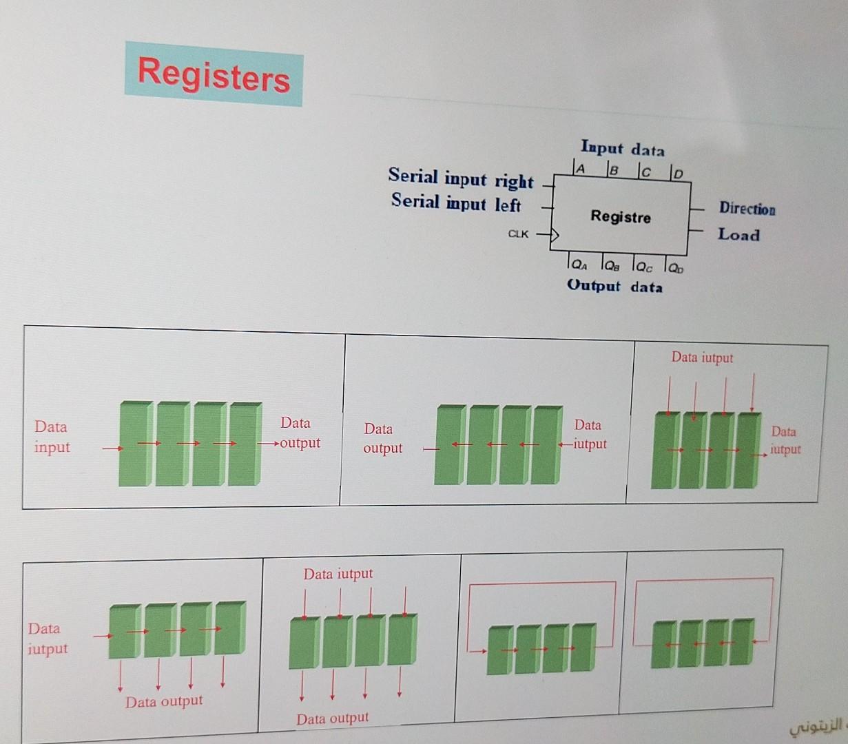 Solved Make a map about registers and includes registers and | Chegg.com