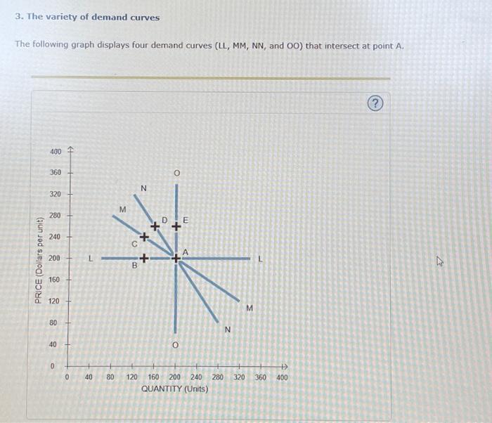 Solved 3. The variety of demand curves The following graph | Chegg.com