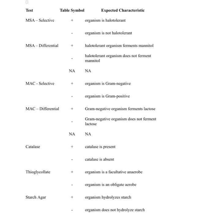 Solved Possible Unknown Organisms and Expected | Chegg.com