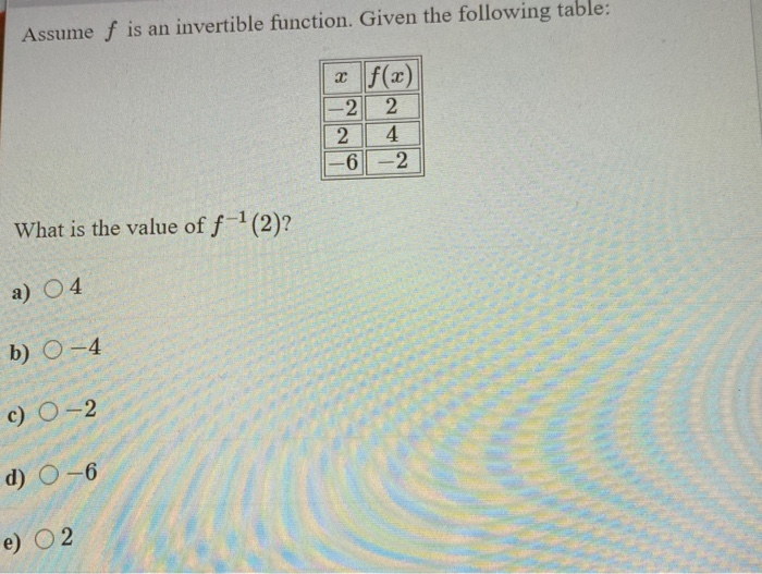 Solved Assume f is an invertible function. Given the | Chegg.com