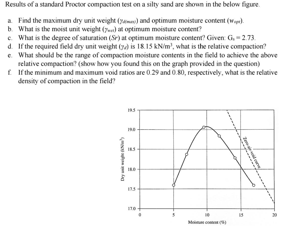Solved Results of a standard Proctor compaction test on a | Chegg.com