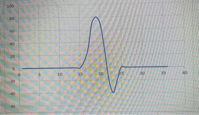 Solved x axis represents time (s), y axis represents | Chegg.com