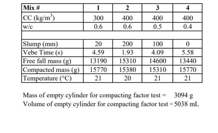 Solved 2. Sketch the observed slump for the different | Chegg.com