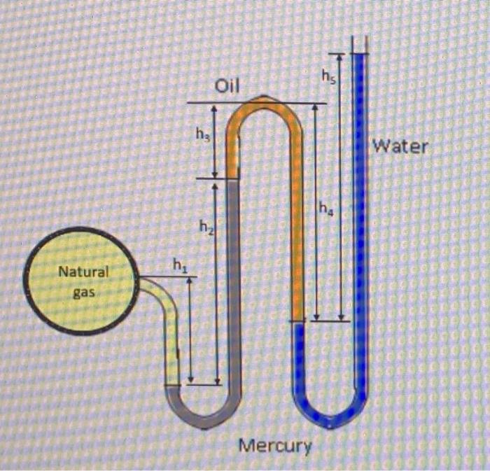 Solved A three fluid manometer is used to measure the | Chegg.com