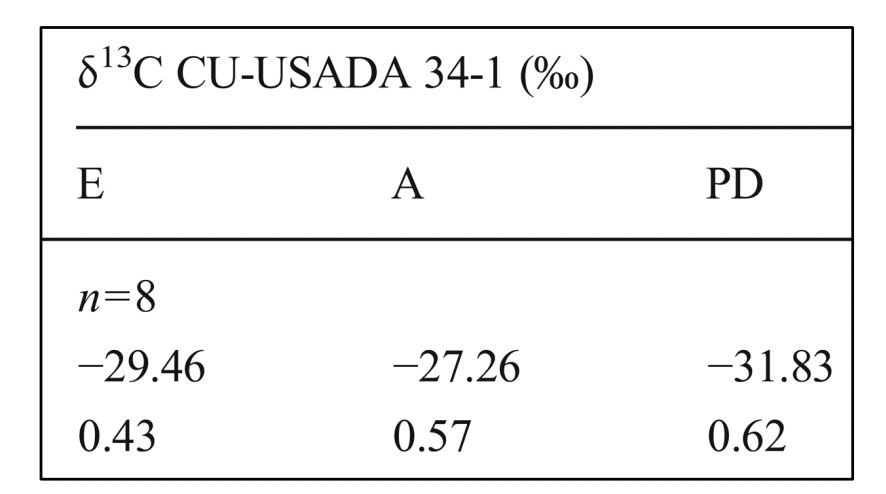 Solved Consider isotope-ratio mass spectrometry (IRMS) ﻿data | Chegg.com