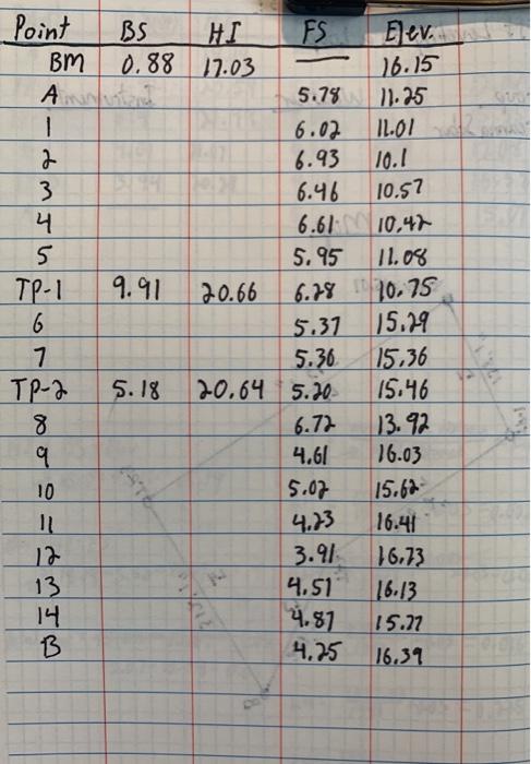 Solved HI IFS ELEV 1o.IS Point BS BM 0.88 A 1 2 3. 41 5 5.78 | Chegg.com