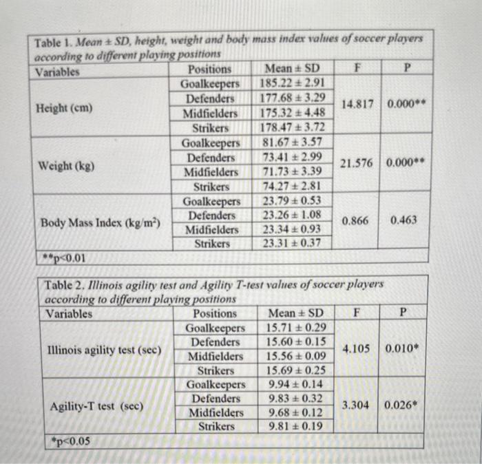 Table 1. Mean ±SD, height, weight and body mass index | Chegg.com